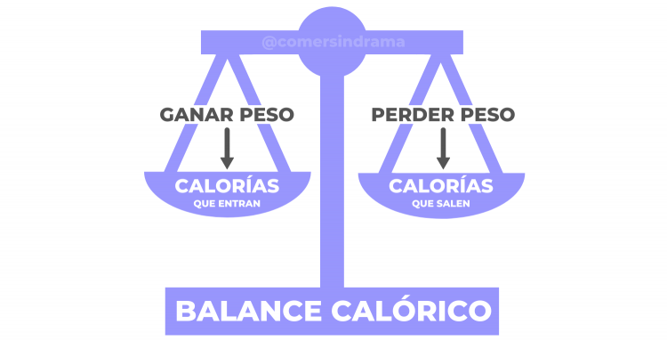 Déficit calórico – Comersindrama